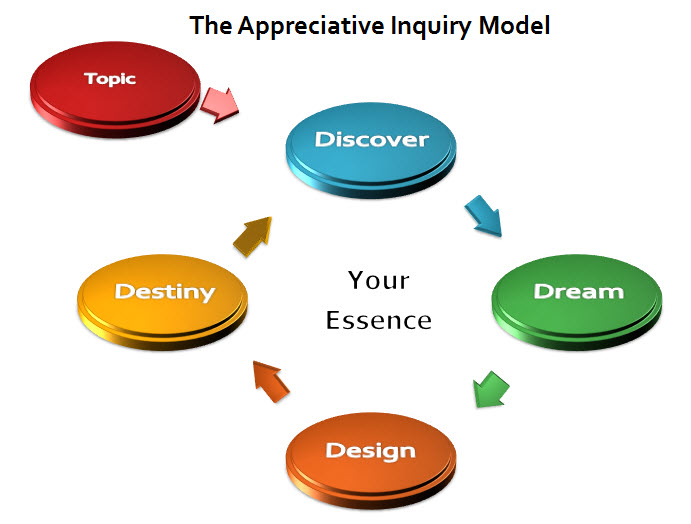 Appreciative Inquiry Assumptions Questions