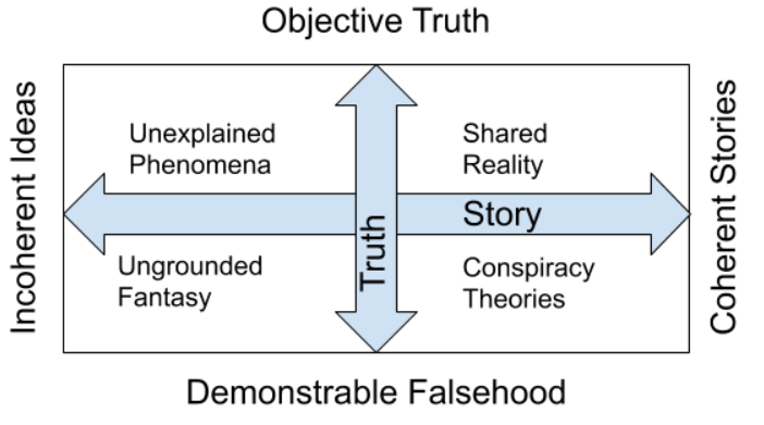 Who Wins the Battle of Truth vs. Story? - Primary Goals