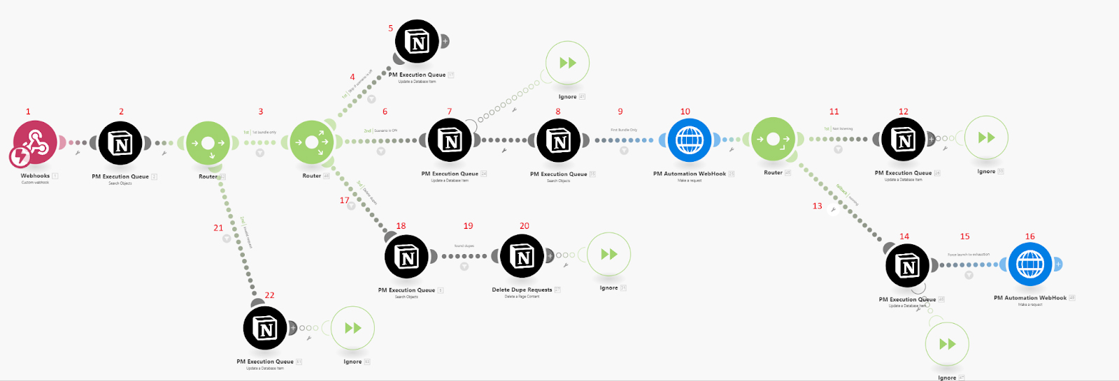 How To Make Notion Webhooks Easy To Use Primary Goals 